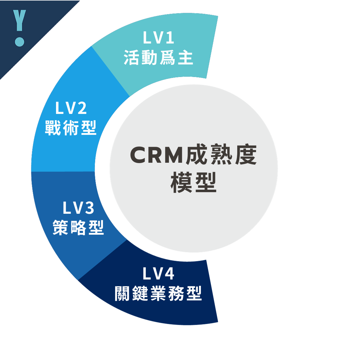 CRM 成熟度模型：挑選適合企業的 CRM 系統 - YOOV - Make IT. Happen
